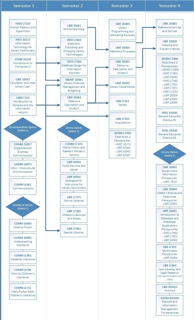 Library and Information Technician Diploma (800) Course Selection & Prerequisite Flowchart ...